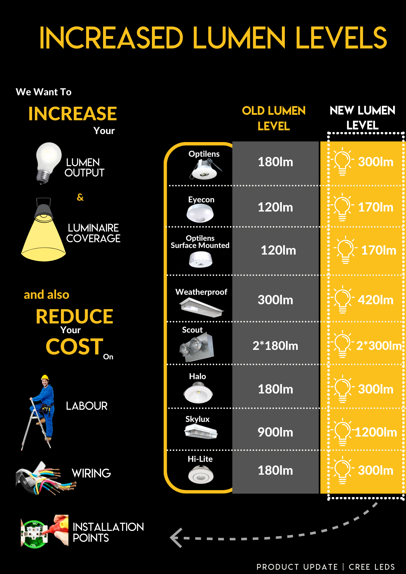 Increased Lumen Levels - ventilux.com